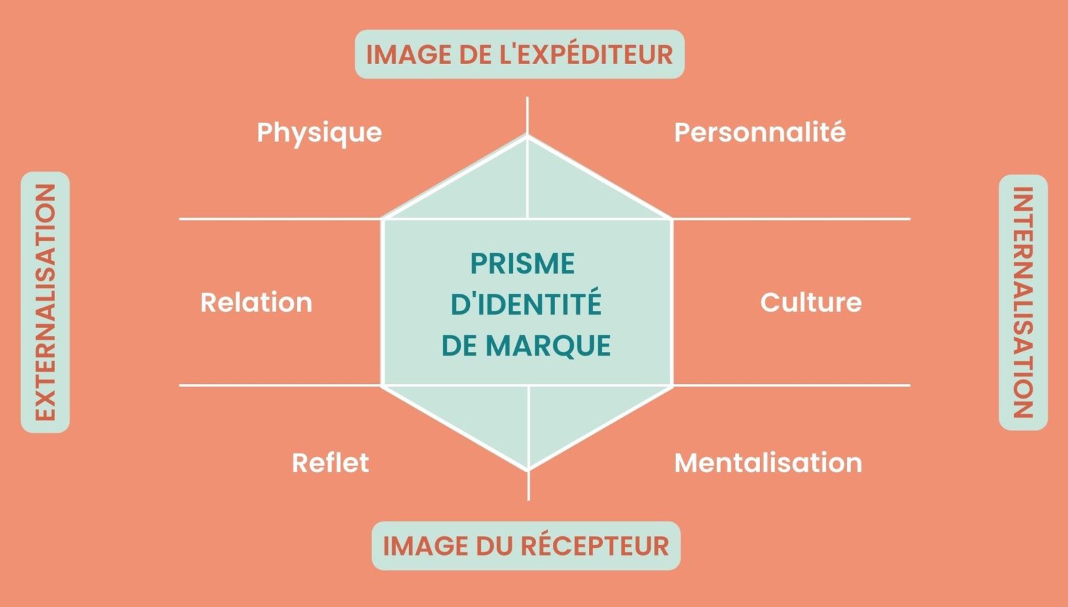 Le prisme d’identité de marque : un super outil pour construire ton branding